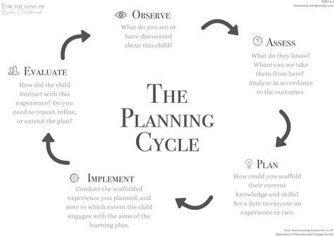 The Planning Cycle Posters Eylf V2 0 Etsy