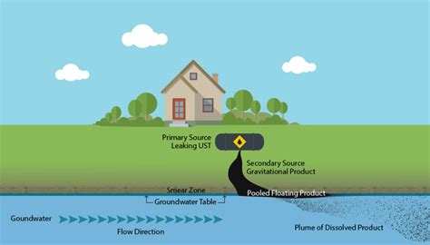 Groundwater Contamination Reducing The Time And Expense Of Site Remediation — Esa Environmental