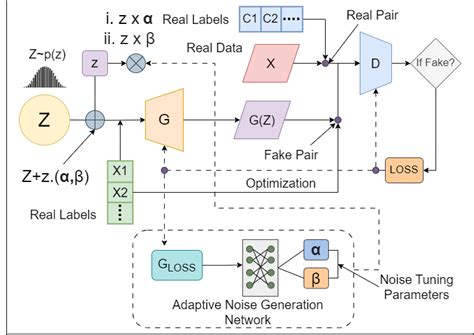 Proposed Aac Cgan Architecture Download Scientific Diagram