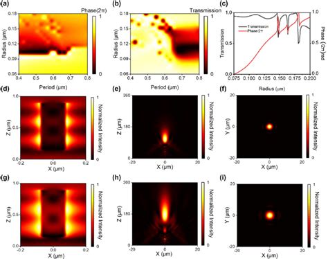 Simulation Results Of The Flexible Metasurface Units And Flexible Download Scientific Diagram