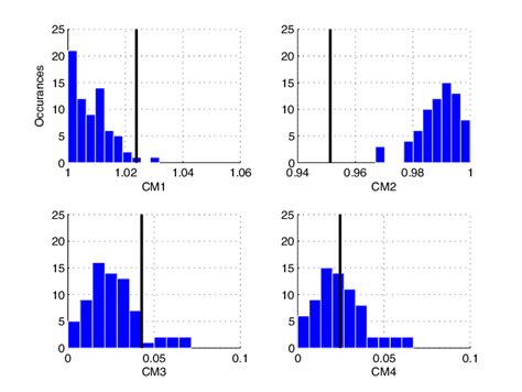 Numerical Simulation Results Showing Distribution Of Correlation Matrix Download High