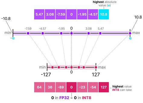 Llms之quantization：llm中量化技术的可视化指南之量化技术的简介、常用数据类型、校准权重和激活值的量化方法ptqqat