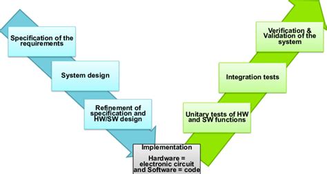 Fault Injection In The Automotive Standard Iso 26262 An Initial Approach Pdf Download Available