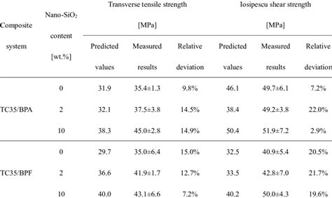 Predicted Strength Of Unidirectional Frp Laminates And Measured Data Download Scientific Diagram
