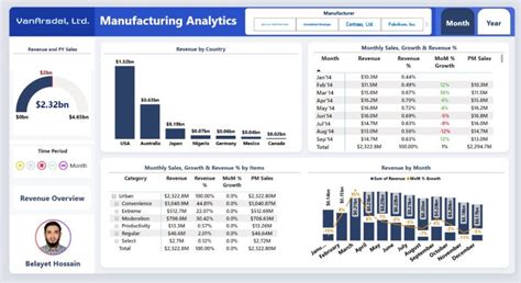 data powerbi businessintelligence dataanalytics powerbidashboard