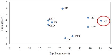 Biomass Vs Lipid Content Of Freshwater Microalgae Species Bb Download Scientific Diagram