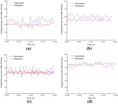 The Curves Of Cutting Force Per Unit Width Versus Tool Displacement At Download Scientific