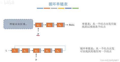 数据结构（王道）——线性表的存储结构之循环表 Csdn博客