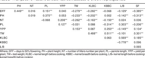 Table 2 From Development And Evaluation Of Iso Cytoplasmic Rice