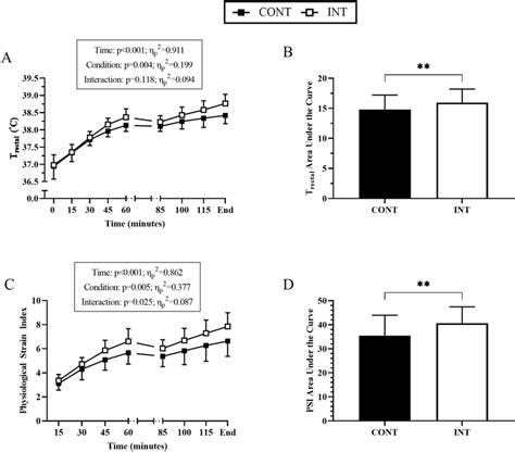 Rectal Temperature And Physiological Strain Index During Exercise For Download Scientific