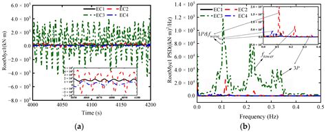 Design And Dynamic Analysis Of A Novel Large Scale Barge Type Floating