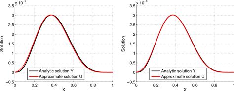 Figure 3 From A Subdivision Collocation Method For Solving Two Point