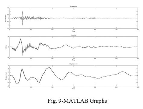 Comparing Results Of Matlab And Seismosignal In Plotting Earthquake Graphs