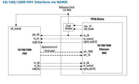 ethernet на fpga Работаем с ПЛИС области применения выбор Форум