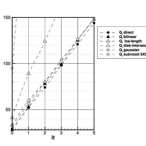 Reconstruction Time For The Different Projection Discretization Methods Download Scientific