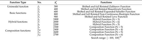 Table 1 From Path Planning Of An Unmanned Aerial Vehicle Based On A Multi Strategy Improved