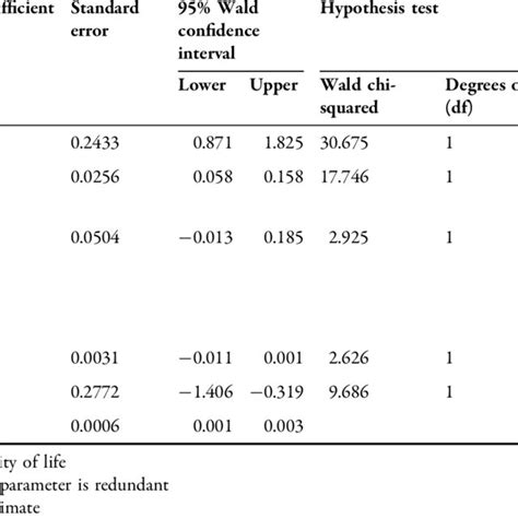 Multivariate Regression Model For Utility Of Patients With Ad
