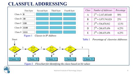 network layer addressing used for internet protocol ppt