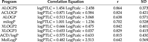 Correlation Equations For The Relationship Between The Experimental