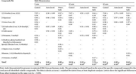 Table 2 From Alteration Of Volatile Compounds Profile Of Brewers Spent