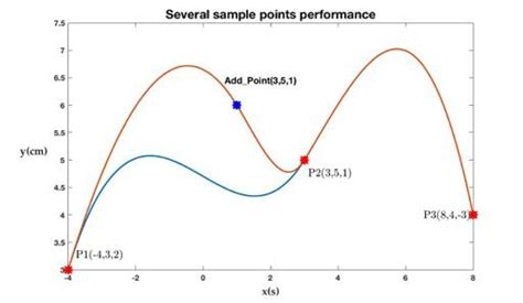 New Interpolation Method Download Scientific Diagram