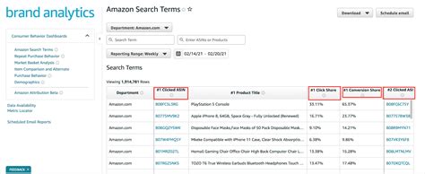 Amazon Brand Analytics An Overview Of The Features Benefits