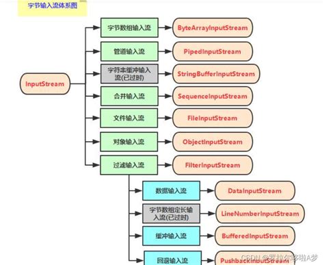 Java Io流复习回顾 Csdn博客