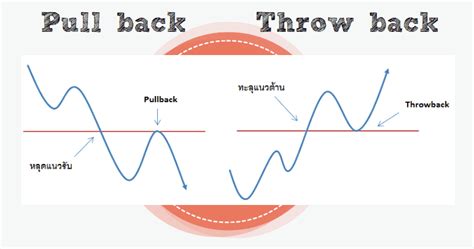 Cosa Sono I Throwbacks E Pullbacks Trading Online