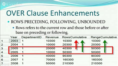 Sql Query Training 70 461 Top Ranking And Analytic Functions Youtube