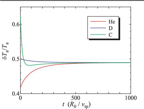 Figure 1 From Development Of Linearized Collision Operator For Multiple