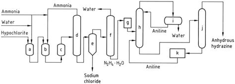 Production Methods Of Hydrazine