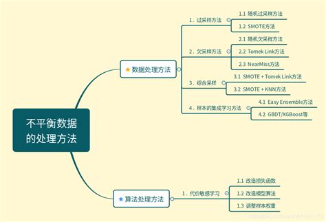 不平衡样本处理策略 数据不平衡 散点图 csdn博客
