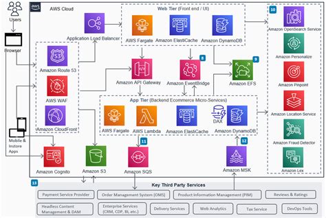 Guidance for Web Store on AWS AI Design Thiết kế web theo yêu cầu tại Hồ Chí Minh