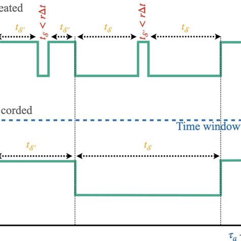 example of sampled trajectories during the sampling if a duration t