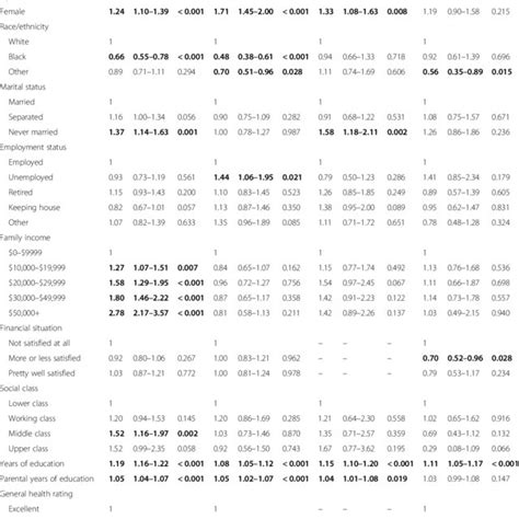 Logistic Regression Models Testing Associations Between Demographic