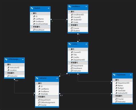 SQL Server Relationship With Entity Framework Contoso University The Skeptical Software Engineer