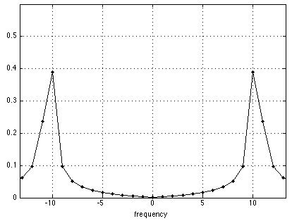 Python Strange FFT Peaks When Working With Many Tight Frequencies Stack Overflow