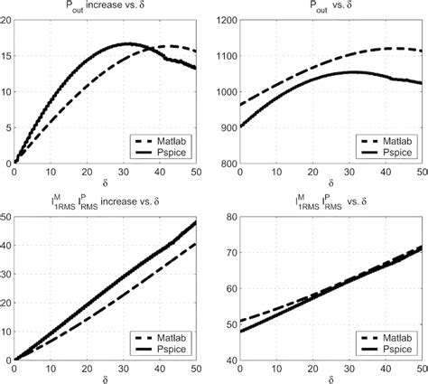 Comparison Between The Matlab And Pspice Models Versus The Control