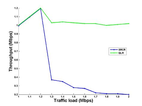 Throughput Versus The Input Traffic Load In The 5 Node Network