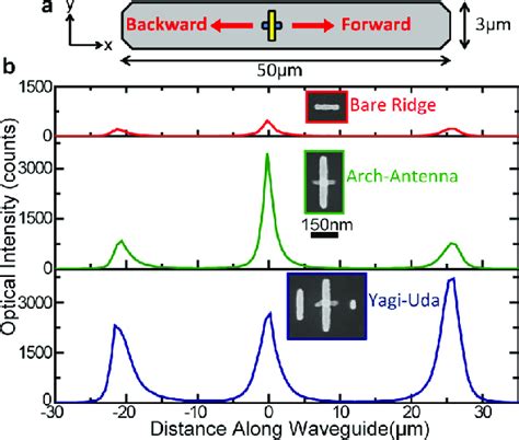 A Schematic Drawing Of Waveguide With Single Device At The Center Download Scientific Diagram