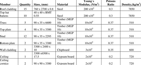 Material Parameters And Member Sizes Of The Numerical Model Download