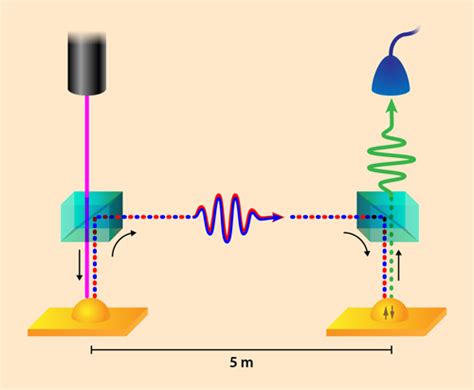 Physics Linking Two Quantum Dots With Single Photons