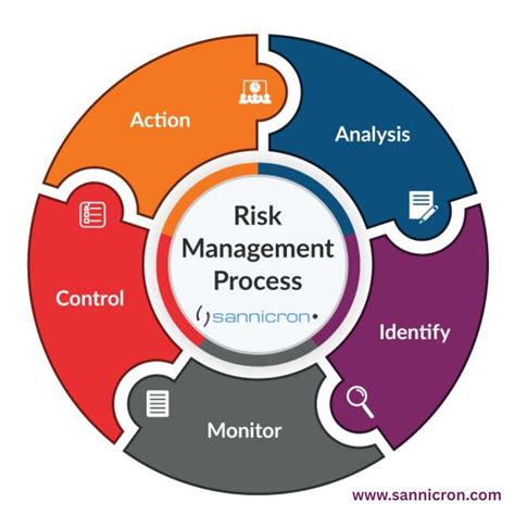 Riskmanagement Riskassessment Riskmitigation Businessrisk Projectmanagement Riskstrategy