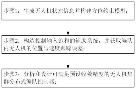 一种预设收敛精度的无人机集群分布式编队控制方法