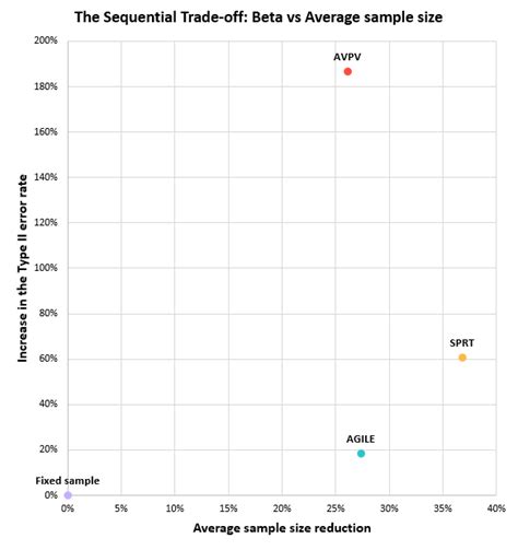 comparison of the statistical power of sequential tests sprt agile and always valid inference