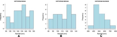 histograms of annual rainfall in mm a histogram of the mean b
