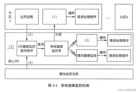 系统架构设计师 2011年下午试题1分析与解答（试题三） 嵌入式系统设计师2006至2011年试题分析与解答 csdn博客