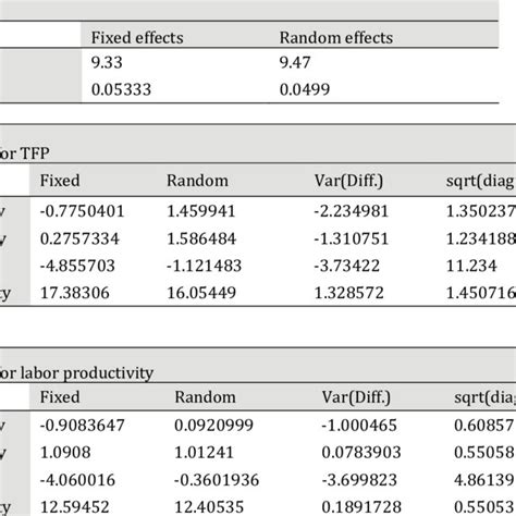 Hausman Test Fixed Effects Vs Random Effects Download Table