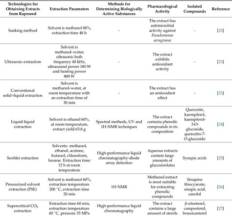 Table 1 From Extraction Isolation Of Bioactive Compounds And