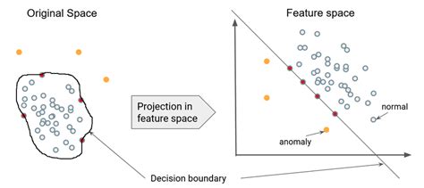 10 overview of the oc svm download scientific diagram